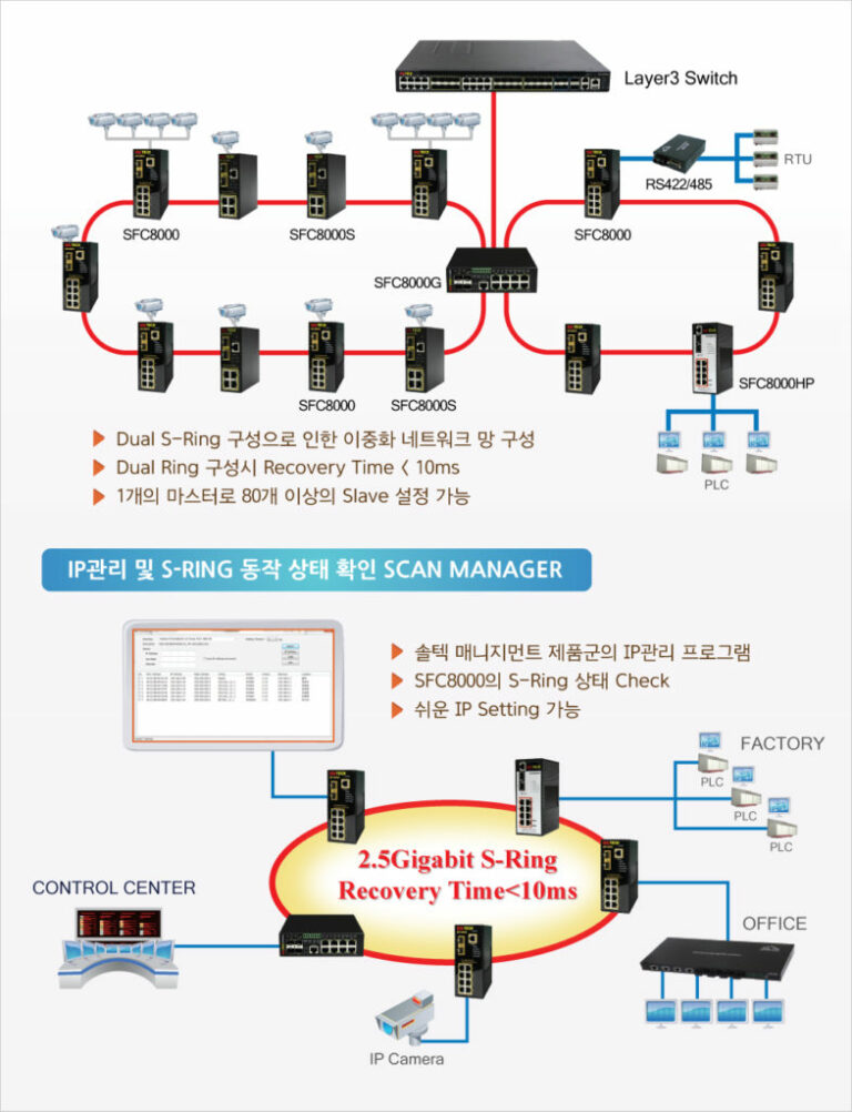 S-Ring 네트워크 이중화 » soltech