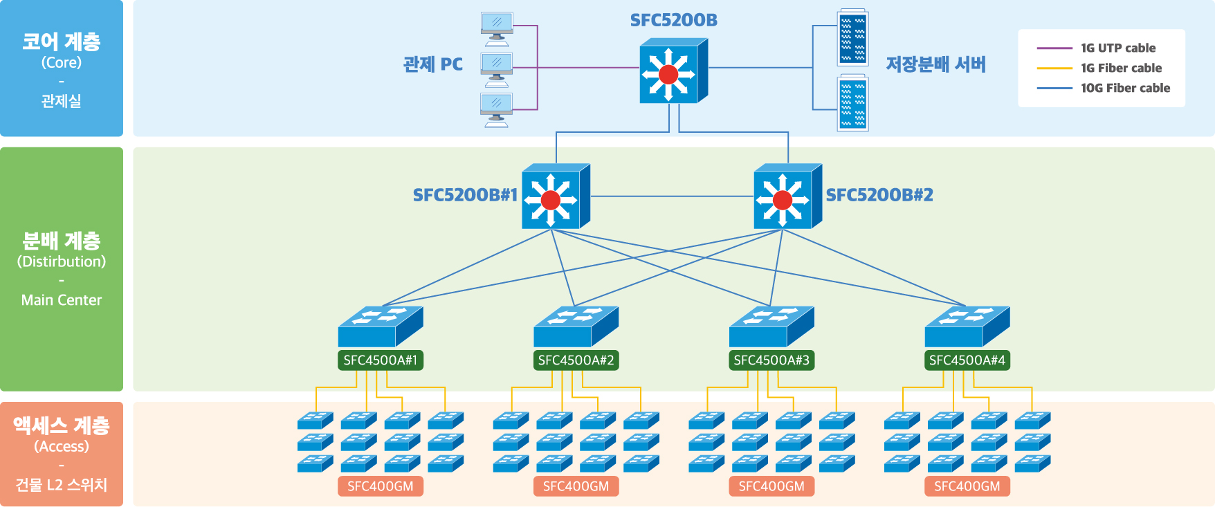 대학교 CCTV 및 출입통제 네트워크 구성도 1 » soltech