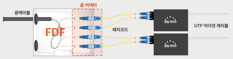 FTTH FDF 다이렉트 커넥터 » soltech
