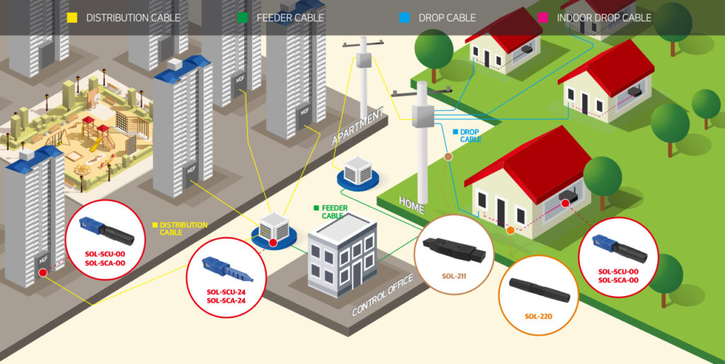 FTTH 개통/패치코드 광커넥터 융착 솔루션 » soltech